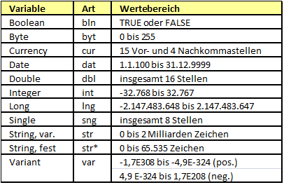 Wie Du in VBA ganz einfach Variablen deklarieren und einsetzen kannst ...