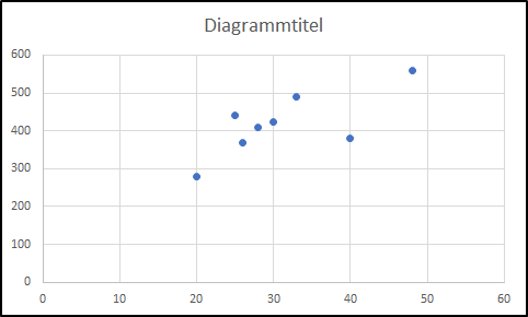 Excel: Optionen für Punktdiagramme - Clevercalcul