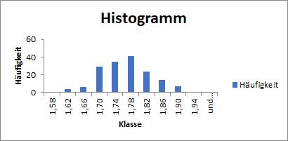 3 Wege, ein Histogramm zu erstellen - Clevercalcul