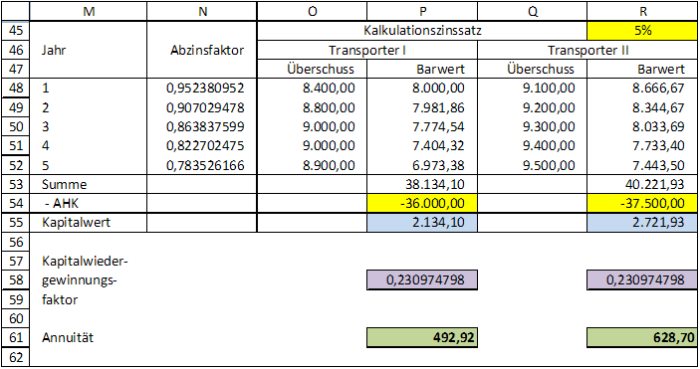 Investitionsrechnung mit der Annuitätenmethode in Excel - Clevercalcul